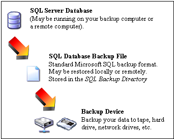 ntbackup SQL server backups
