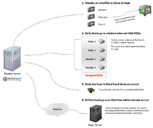 Backup hardware showdown: Tape vs. Disk | BackupAssist